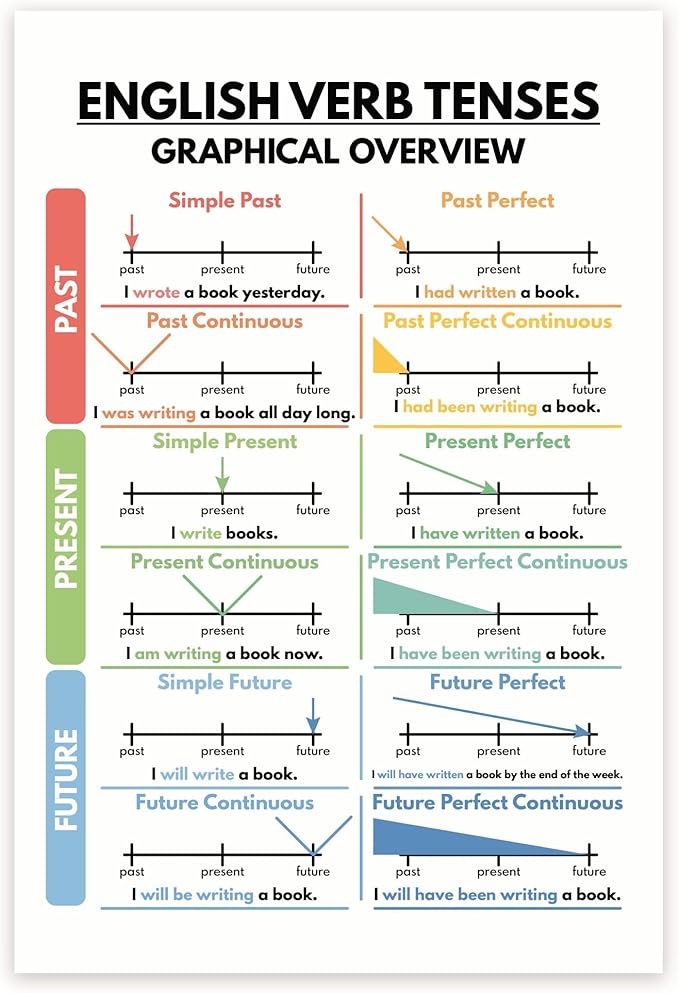 Amazon.com: English Verb Tenses Poster - English Grammar Poster - Verb ...