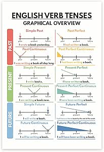 Amazon.com: English Verb Tenses Poster - English Grammar Poster - Verb ...