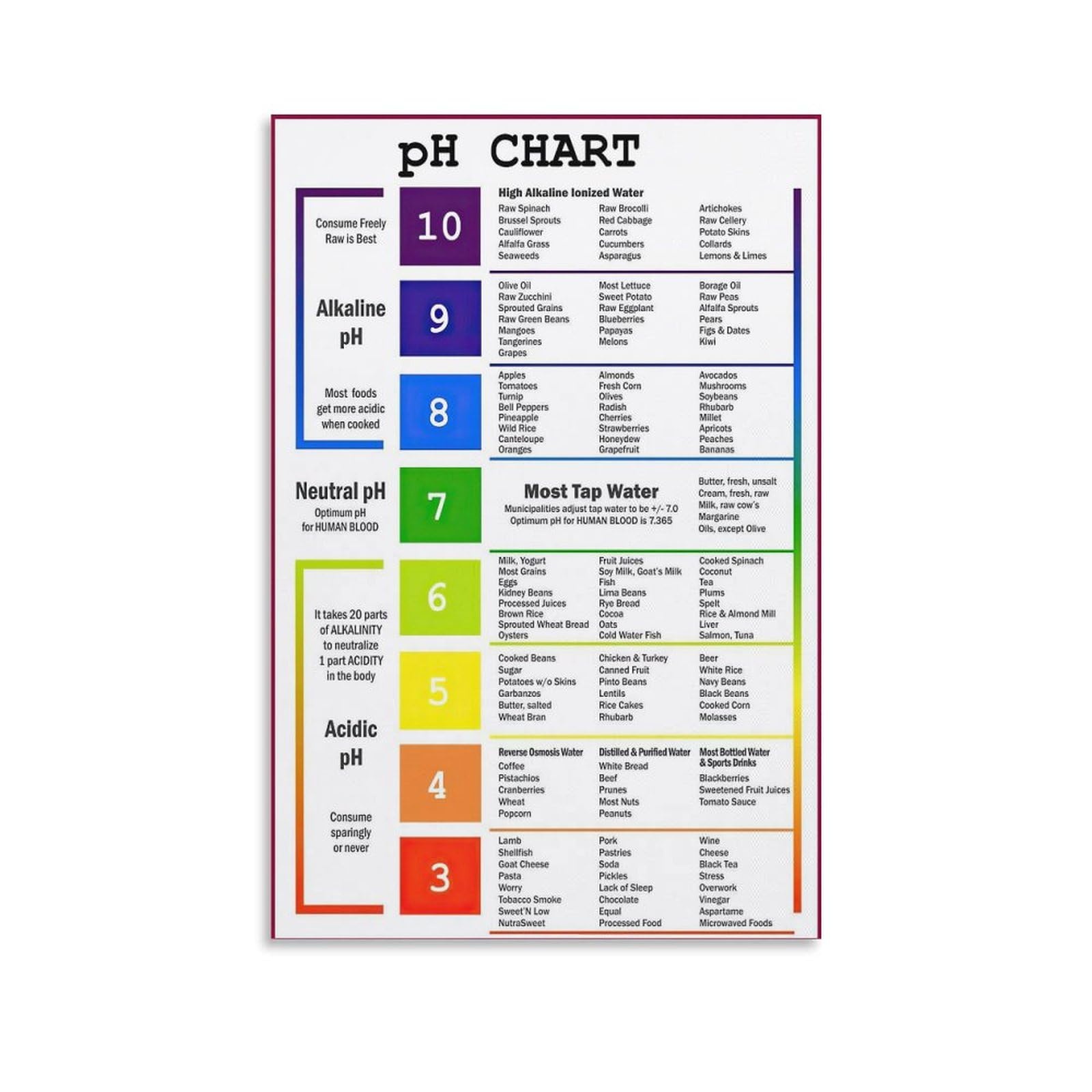 Amazon.com: LGDSBHH Alkaline Diet Balance Sheet PH Food Chart Poster ...