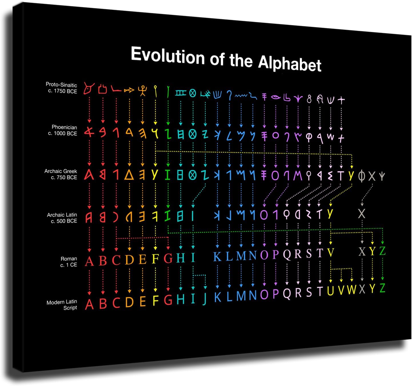 Amazon.com: Evolution of the Alphabet Poster Education Classroom Art ...