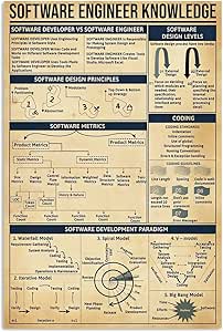 Amazon.com: ESETASOT Software Engineer Knowledge Metal Signs Wall Decor ...