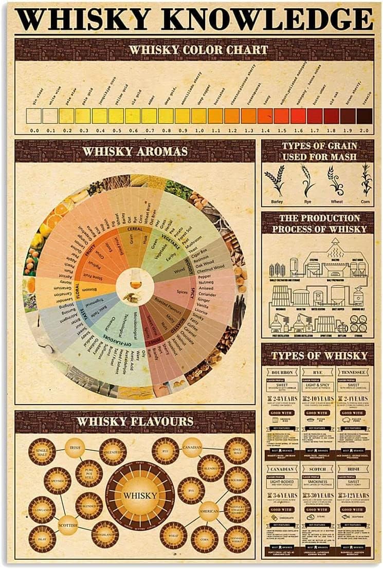Amazon.com: Youpinnong Whisky Knowledge Metal Tin Signs Vintage Whiskey ...