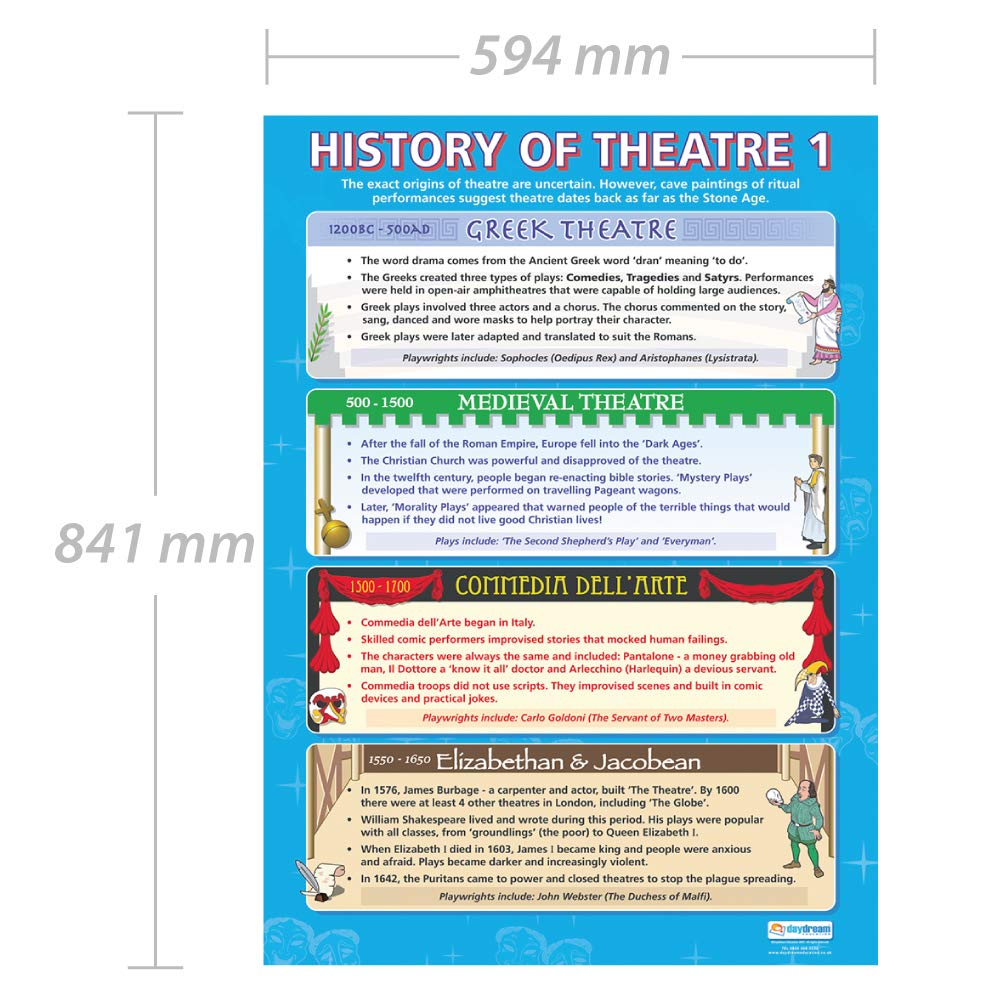 Buy History of Theatre 1 | Drama Posters | Laminated Gloss Paper ...