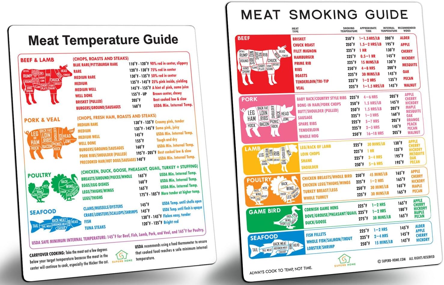 Amazon.com: Best Meat Temperature Guide Magnet & Butcher’s Cuts Chart ...