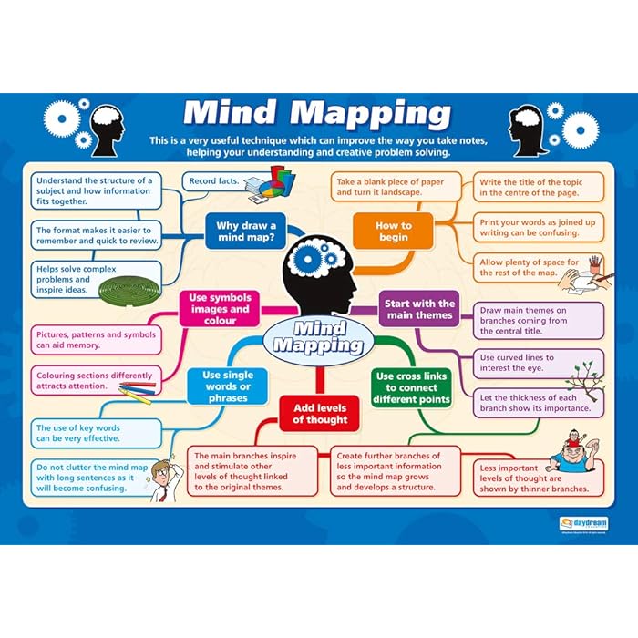 Buy Mind Mapping | Life Skills Posters | Gloss Paper measuring 850mm x ...