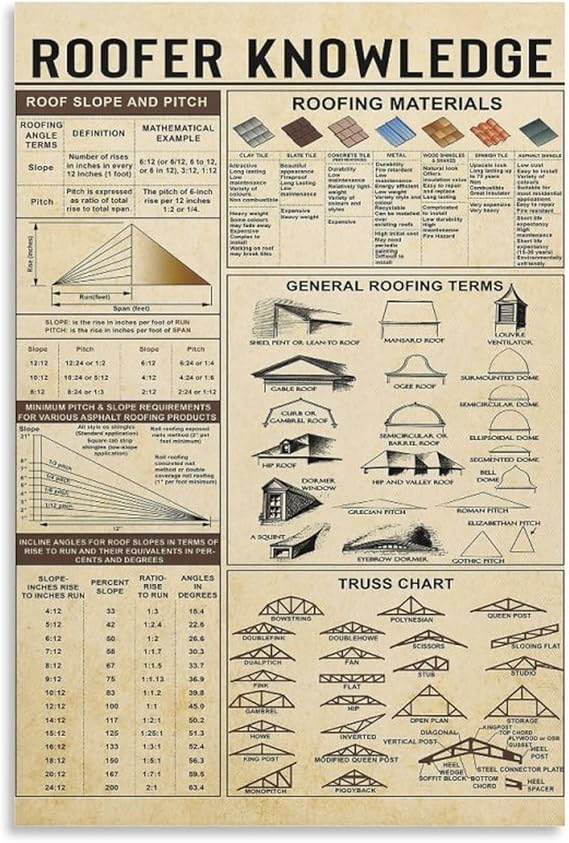 Amazon.com: Roofing Knowledge, Roofer Knowledge Poster, Architect's ...