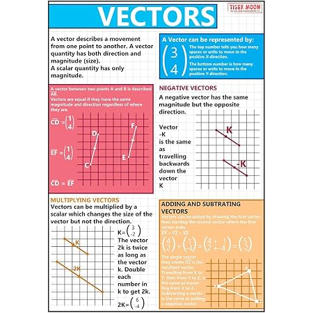 GCSE Maths - Types of Graphs - Educational Poster - Size A2 : Amazon.co ...