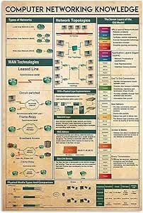 Amazon.com: Computer Networking Knowledge Metal Tin Sign Networking ...
