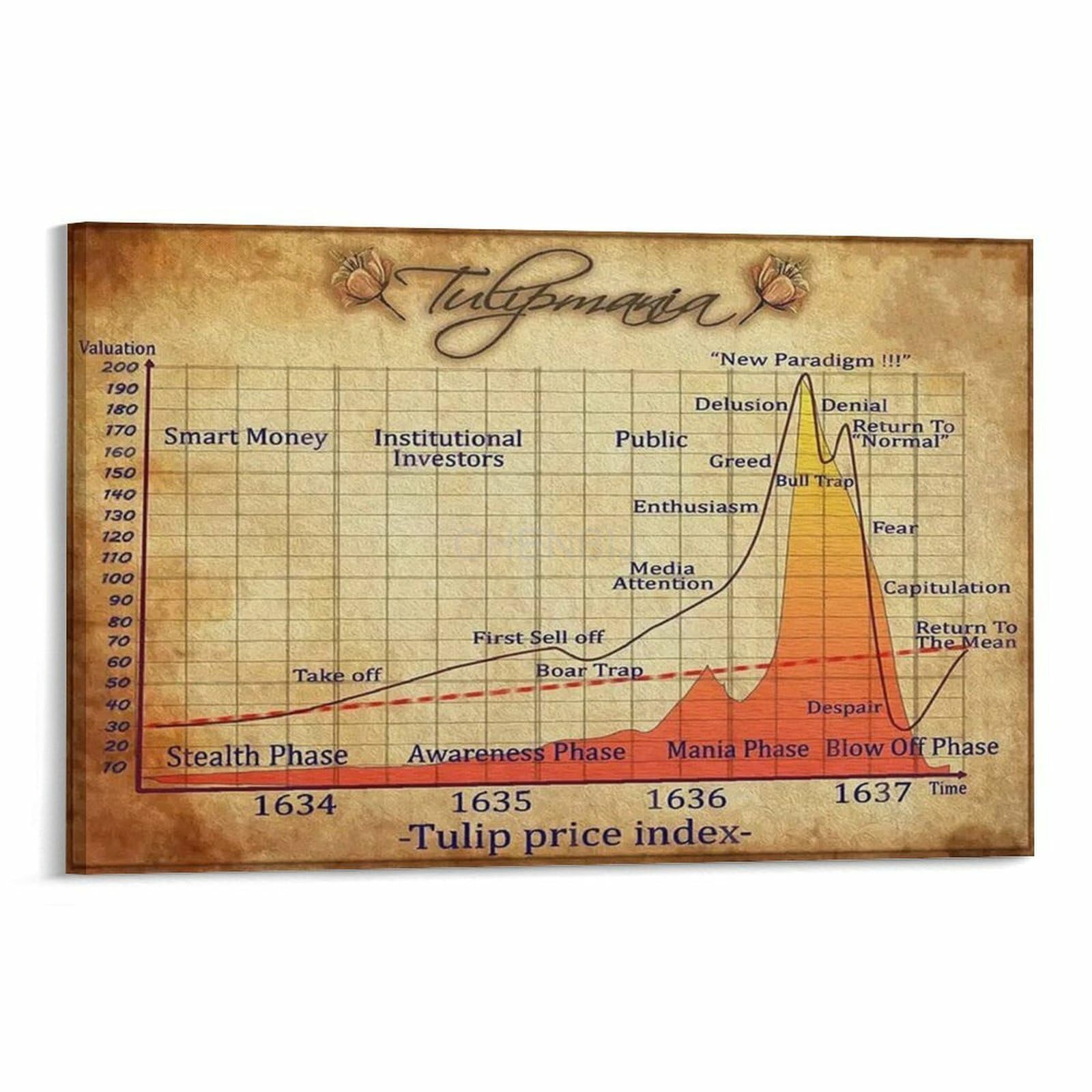 Amazon.com: Tulip Mania Infographic Poster Tulip Mania Event Poster 1 ...