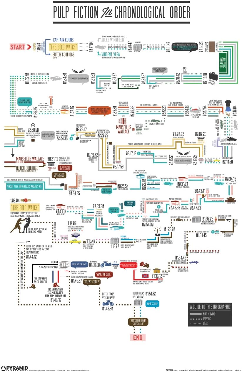 Amazon.com: Pyramid America Pulp Fiction - Chronological O 11x17 Poster ...