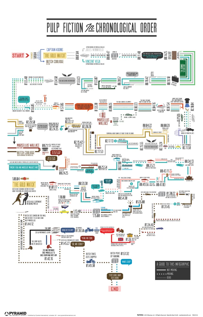 Amazon.com: Pyramid America Pulp Fiction - Chronological O 11x17 Poster ...