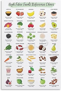 Amazon.com: EISNDIE High Fiber Food Reference Chart Art Poster Canvas ...