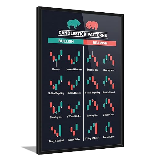 TRADEKA Stock Market Candlestick Patterns Poster Wall Frame, Trading ...