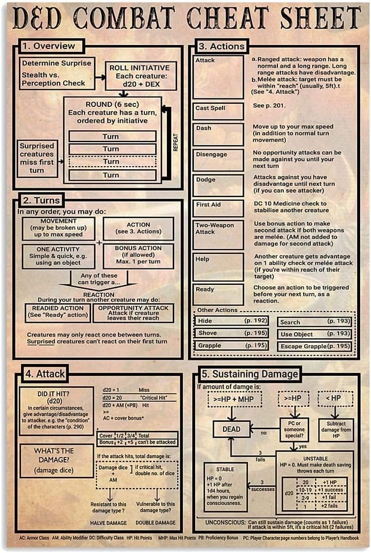 Amazon.com: D&d Combat Cheat Sheet Metal Sign How To Infographic ...