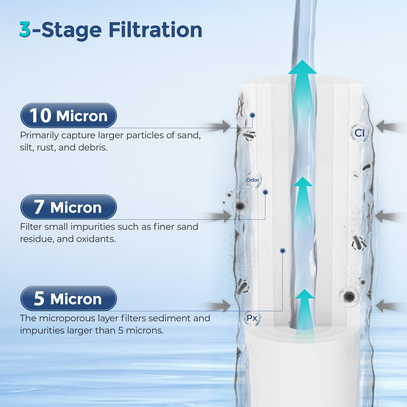 20" x 4.5" Water Filters, 5 Micron Whole House Sediment Filter ...