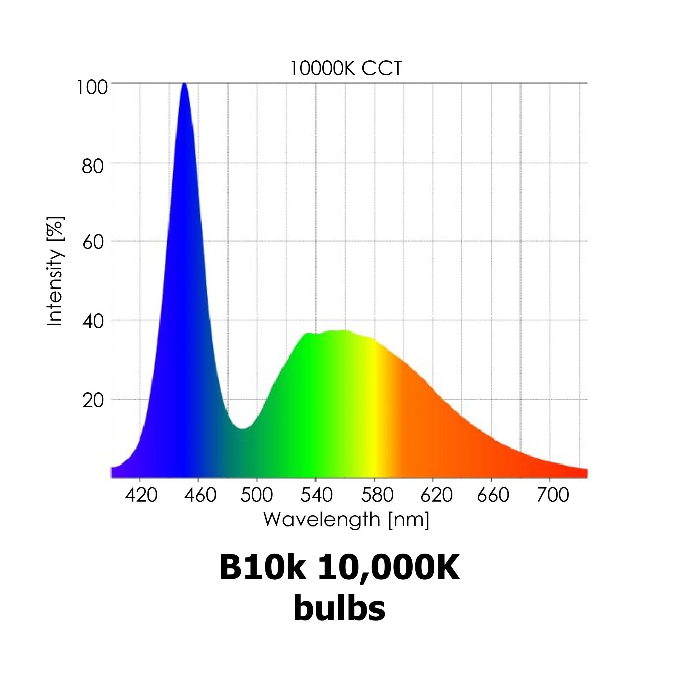 10000k Spectrum Of Lights Led Lights? | UK Aquatic Plant Society