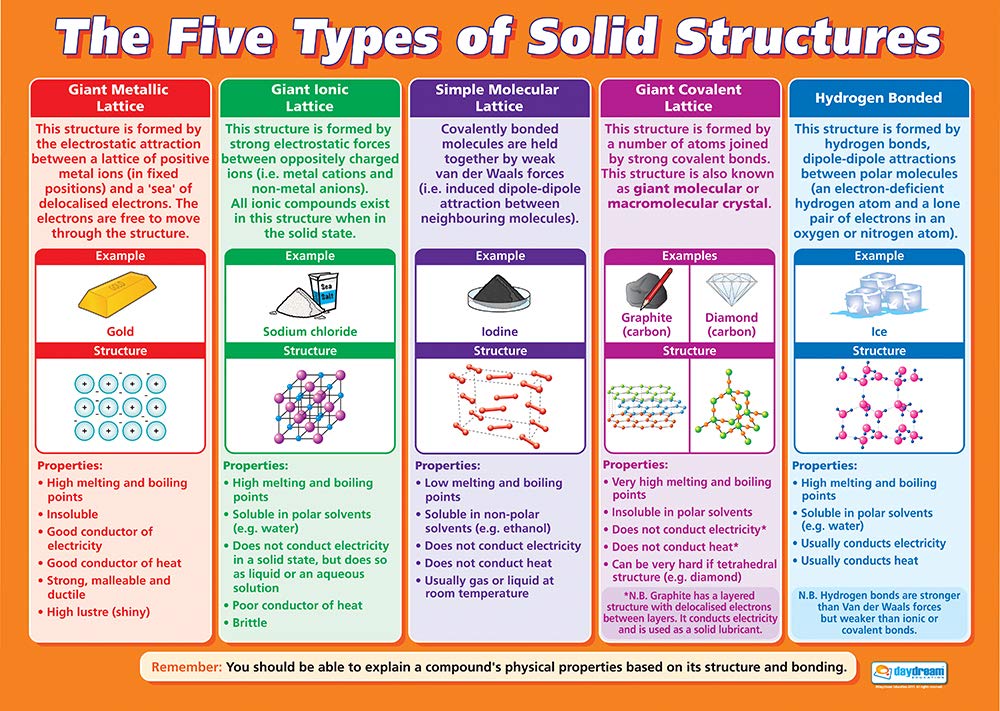 The Five Types of Solid Structures | Science Posters | Laminated Gloss ...