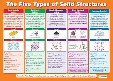 The Five Types of Solid Structures | Science Posters | Gloss Paper ...