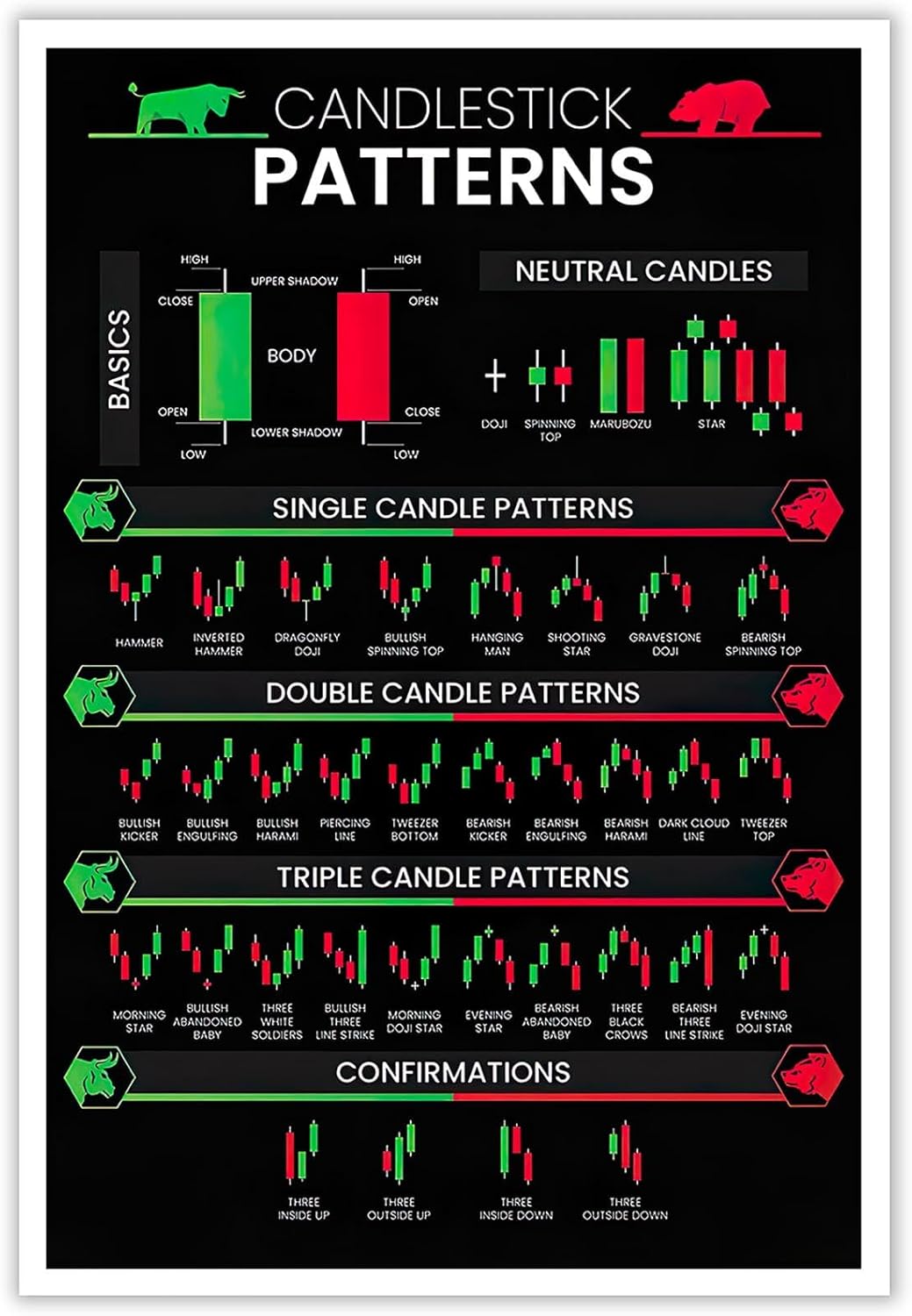 Amazon.com: Candlestick Patterns Trading for Traders Poster, Charts ...