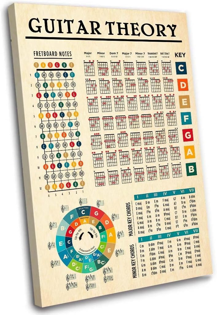 Amazon.com: Guitar Theory Wall Art Canvas Framed Guitar Knowledge ...