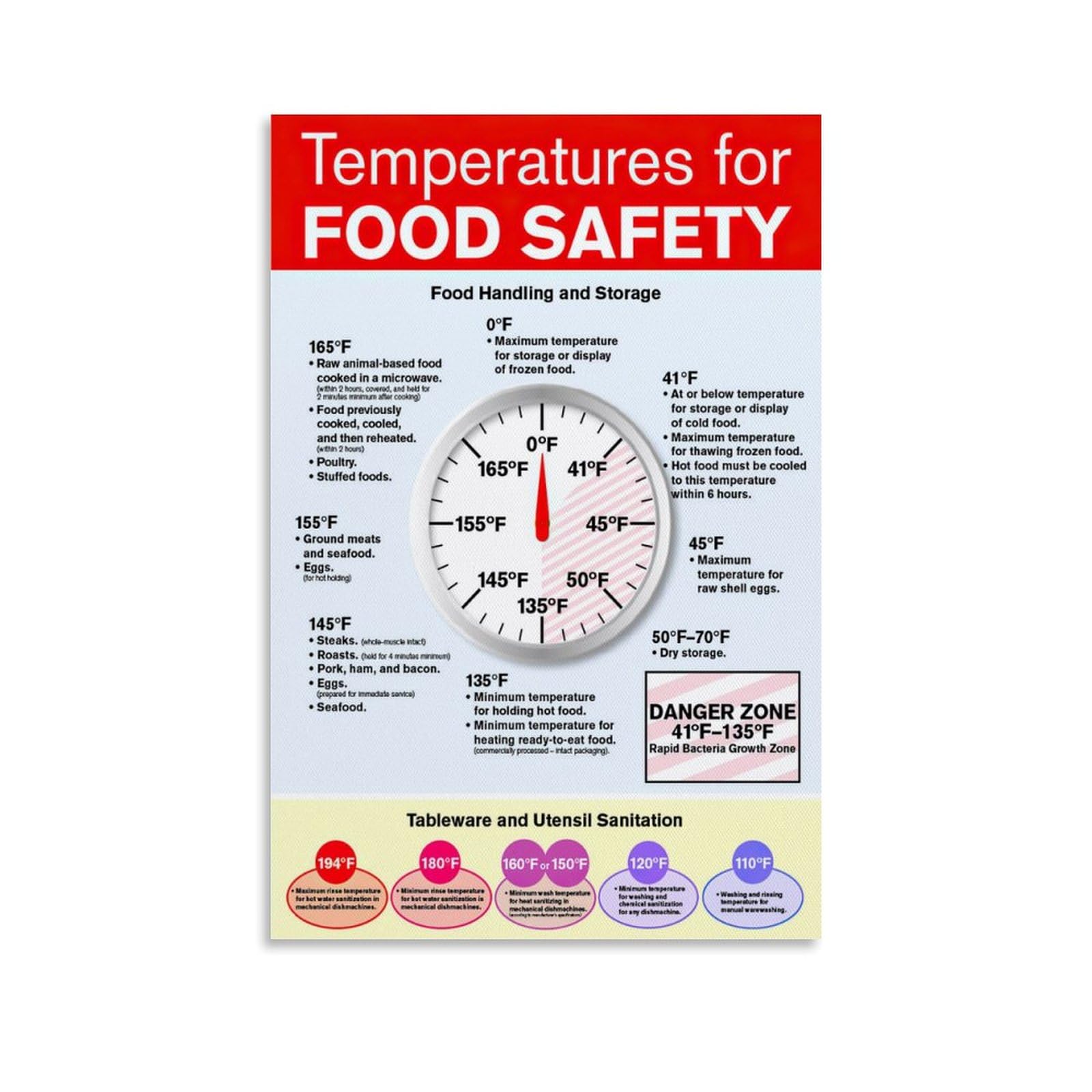 Amazon.com: TTRNJY Wall Poster Temperature for Food Safety Poster ...