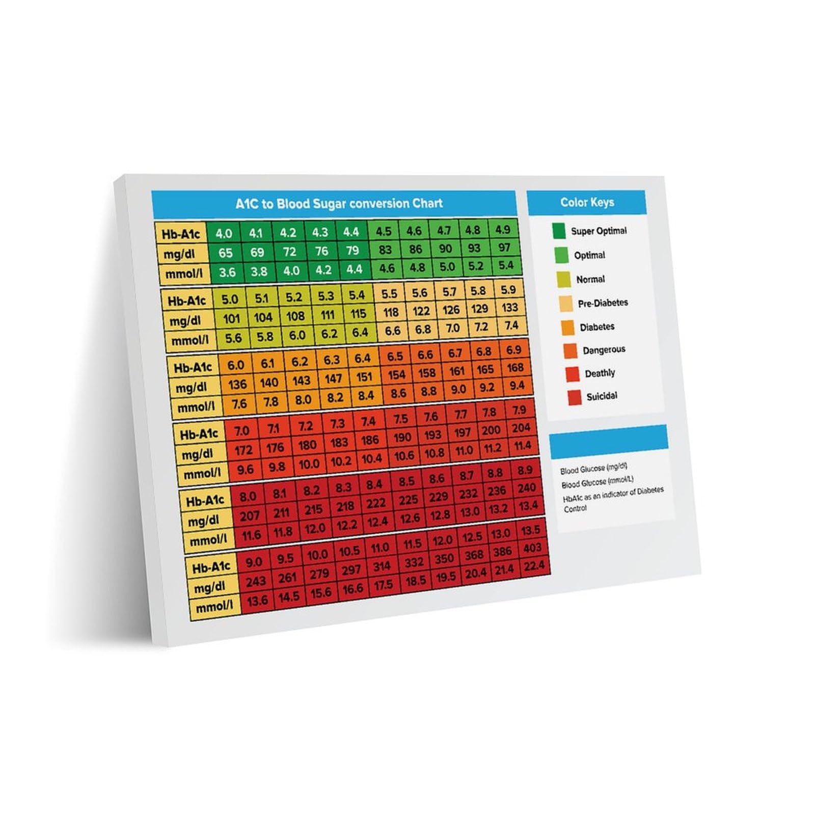 Amazon.com: A1C to Blood Sugar Conversion Chart PosterWall Poster Art ...