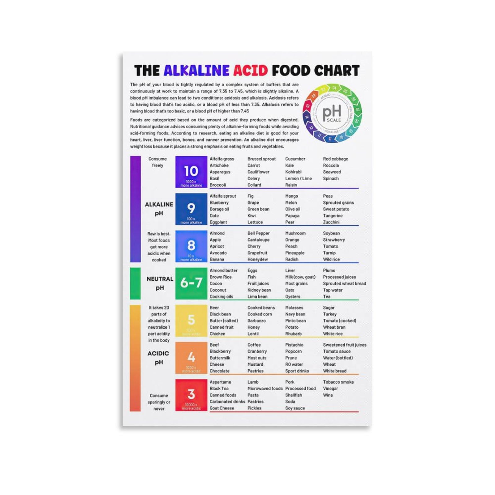 Amazon.com: FGRID The Alkaline Acid Food Chart Food Poster Ph Guide ...