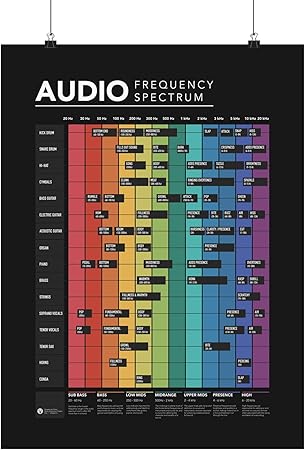 Amazon.com: Audio Frequency Spectrum Matte Vertical Poster Music Mixing ...