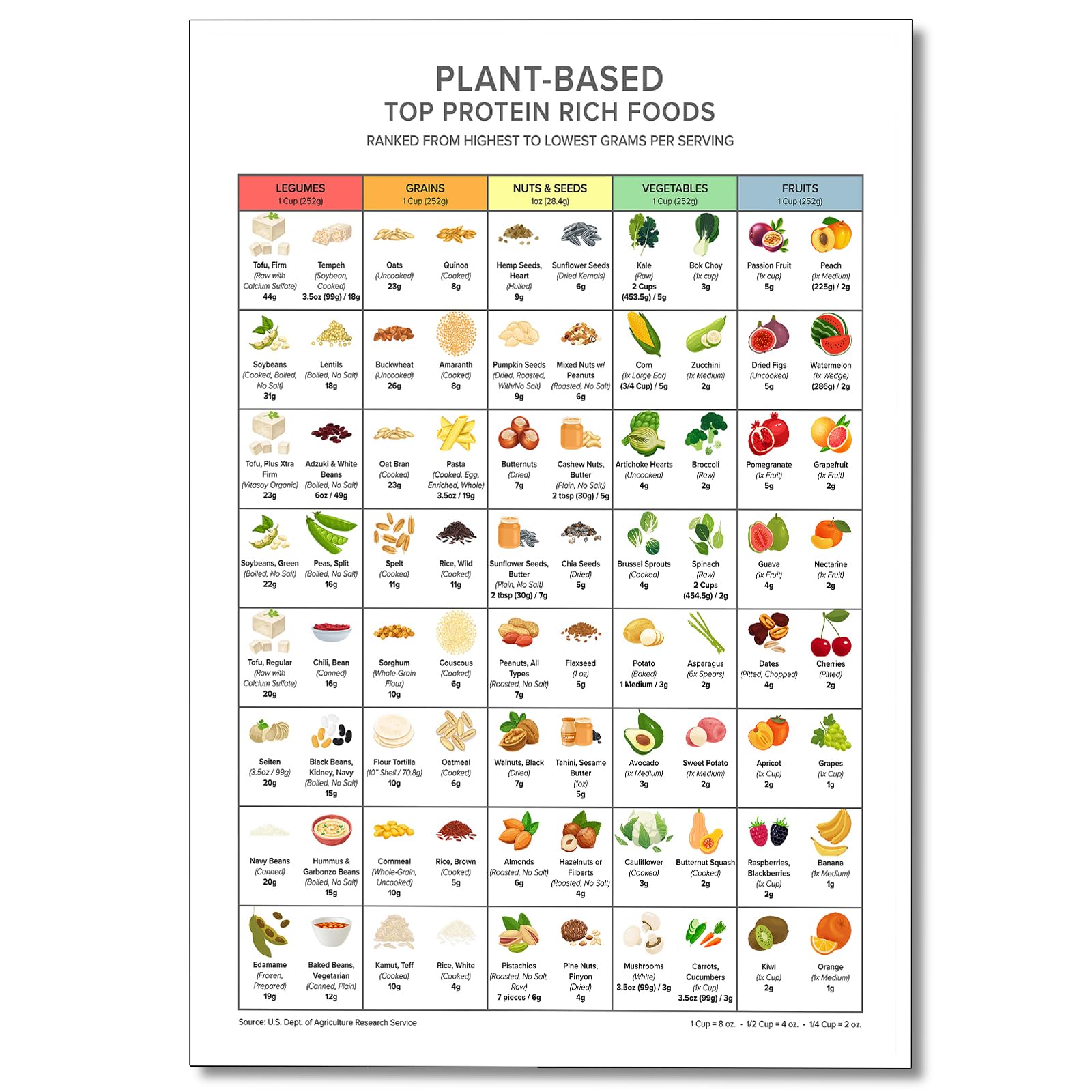 Osdfem Rich Plant-based Protein Chart Wall Art, Top Protein Foods ...