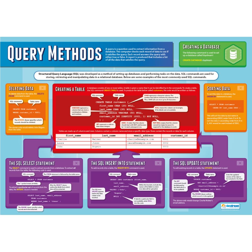 Query Methods | Computer Science Posters | Laminated Gloss Paper ...