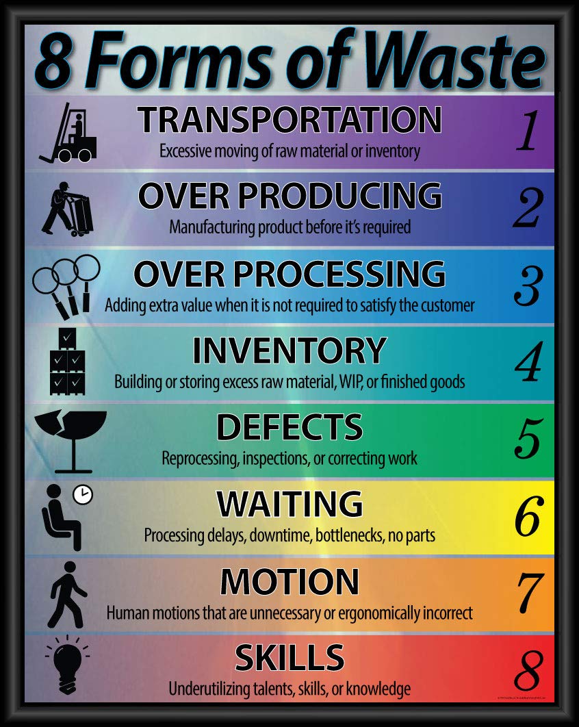 Buy 8 Forms of Waste List Lean 16" X 20" Framed, Made in The USA Online ...