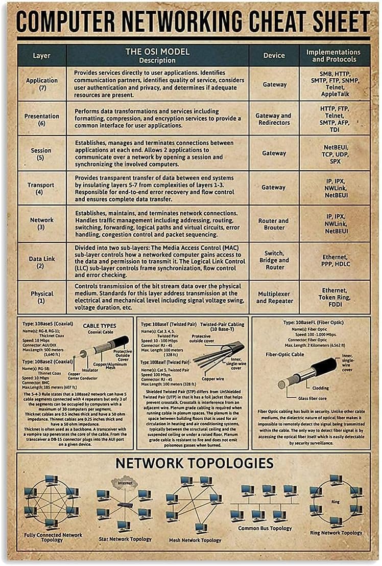 Amazon.com : Computer Networking Cheat Sheet Metal Signs Club Decor ...