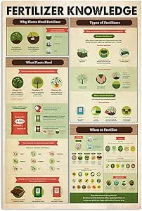 Amazon.com: Starotore Fertilizer Knowledge Metal Signs Aluminium Poster ...