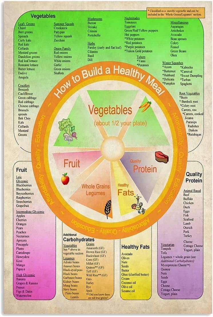 Healthy Eating Knowledge Metal Sign Wall Decor Aluminium Poster How To ...