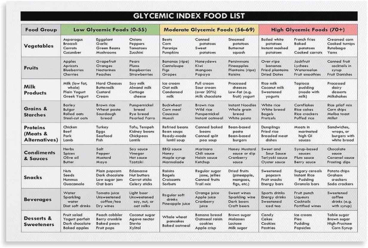 Amazon.com: Generic Glycemic Index Food List, Diabetes Meal Planning ...