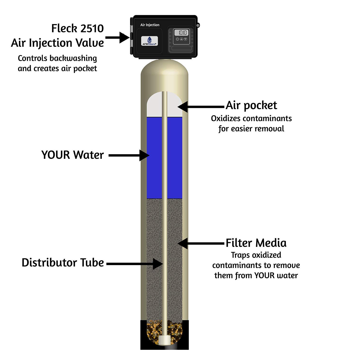 Air Injection Iron Removal System – KSSBPM