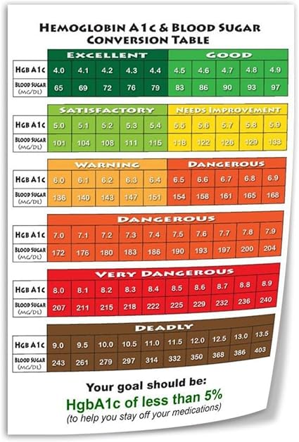 Amazon.com: Blood Sugar Level Conversion Chart Poster How to Control ...