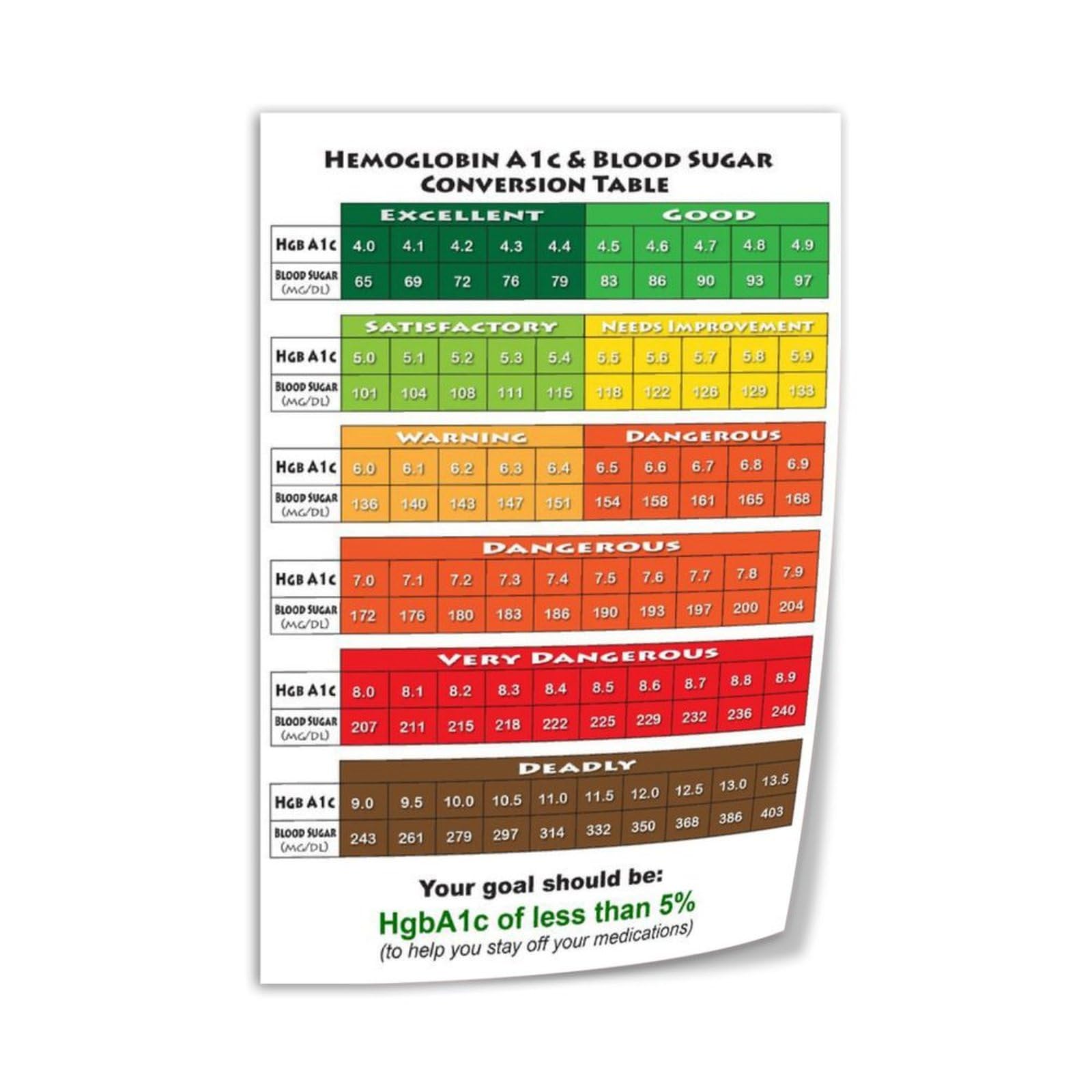 Blood Glucose Levels Conversion Chart HbA1c Conversion Table
