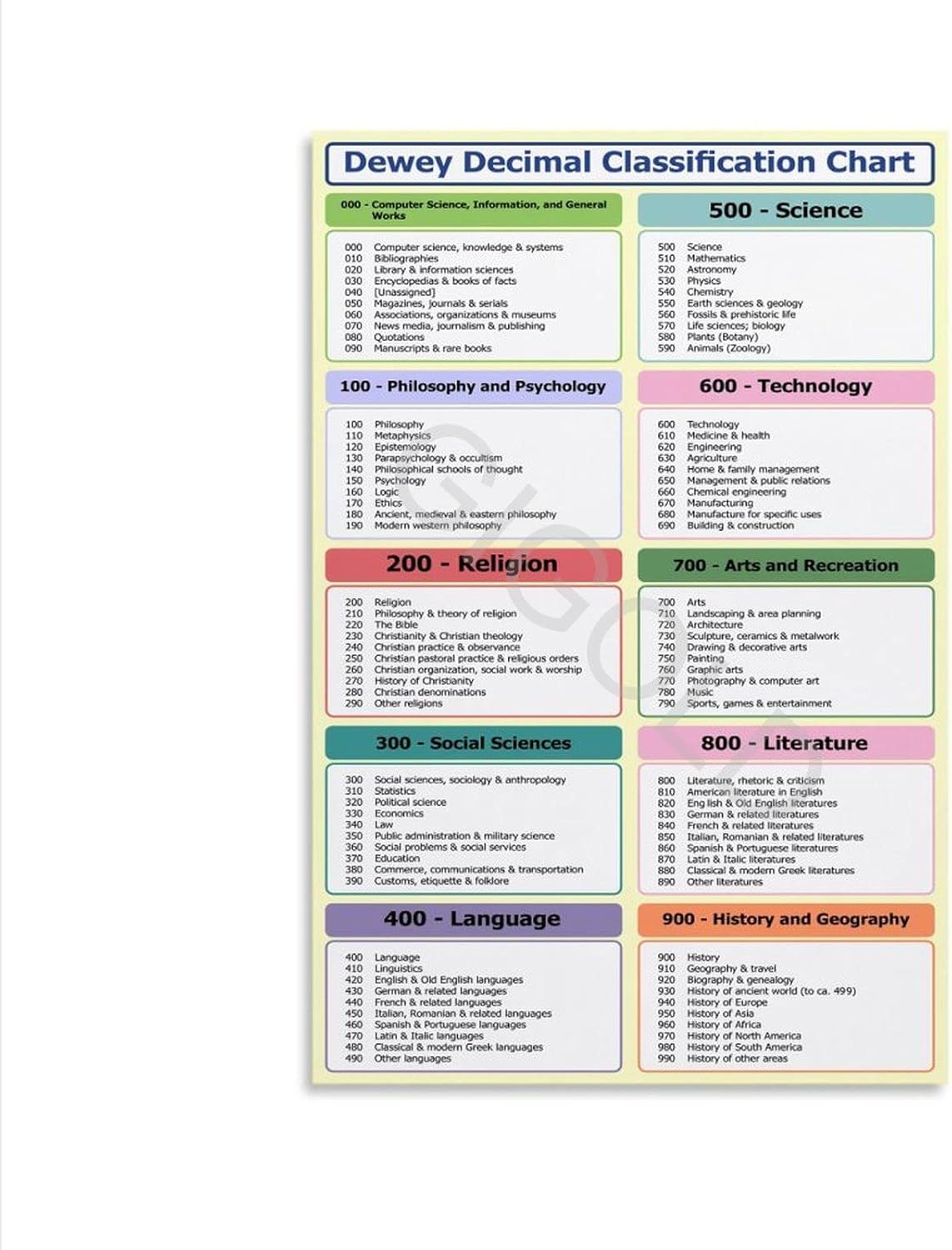Amazon.com: Dewey Decimal System Posters Library Guide Classroom ...