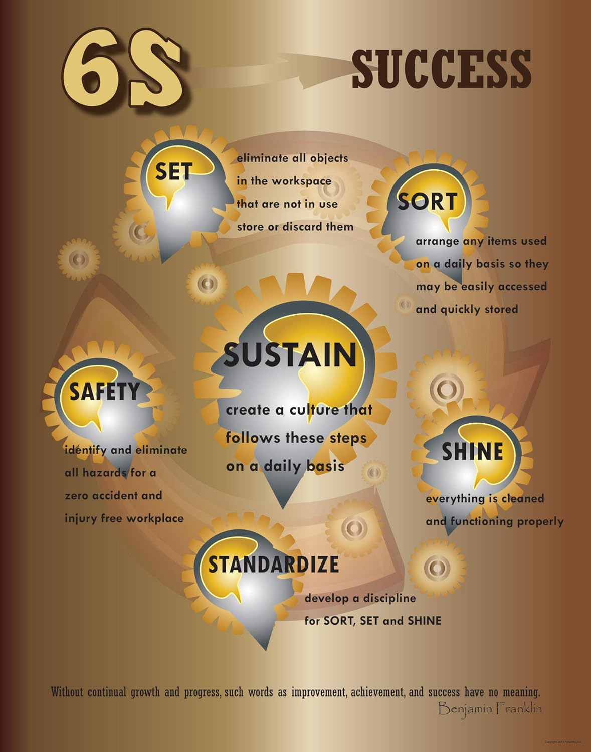 Amazon.com: 6S Lean Gear Poster, 22" X 28" Peel and Stick, Made in the ...