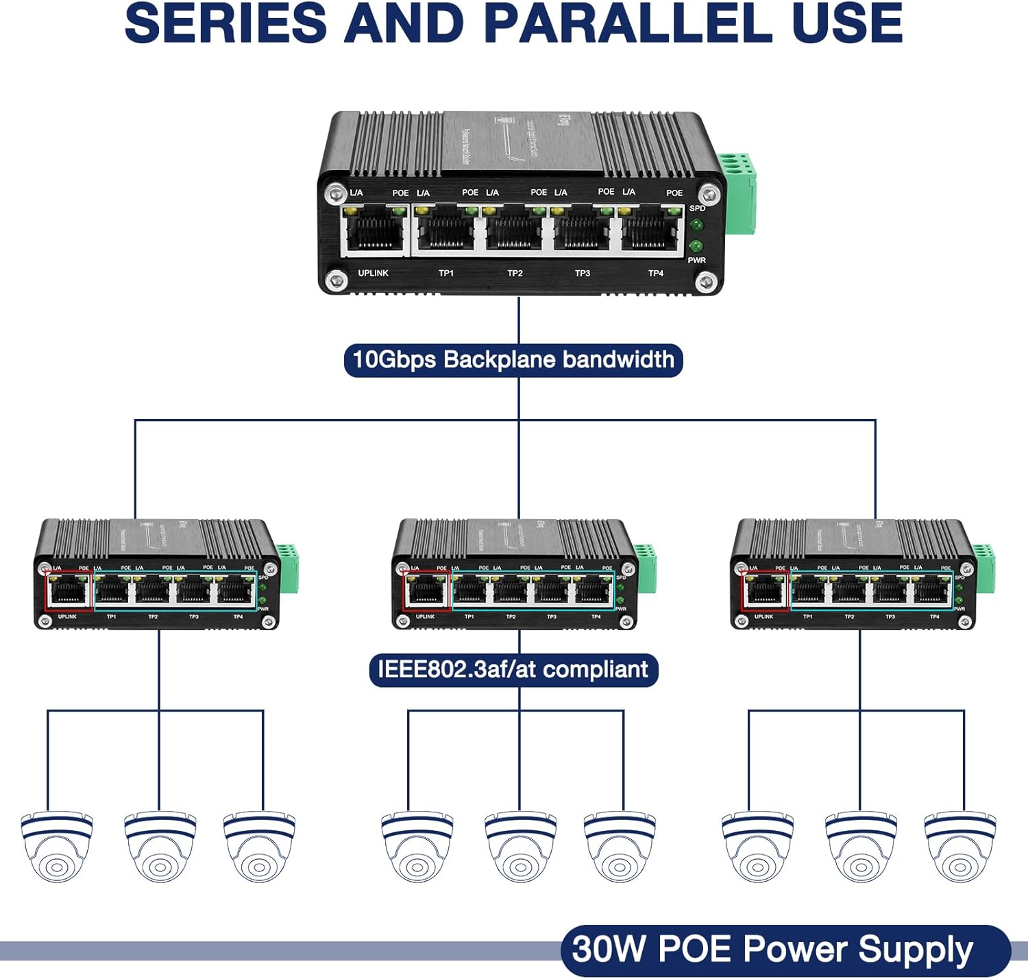 Industrial 5 puertos POE Gigabit Switch 120W 101001000Mbps RJ45 802 ...