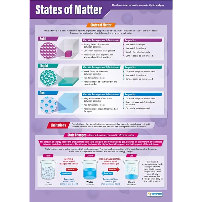 Buy States of Matter | Science Posters | Gloss Paper measuring 850mm x ...