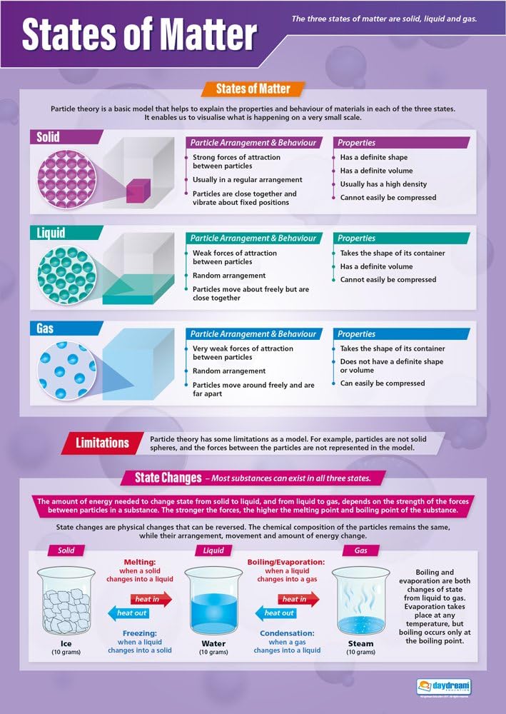 Amazon.com: Daydream Education States of Matter Science Poster - EXTRA ...