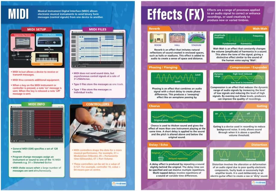 Daydream Education Music Technology Set of 6 Posters | Educational ...