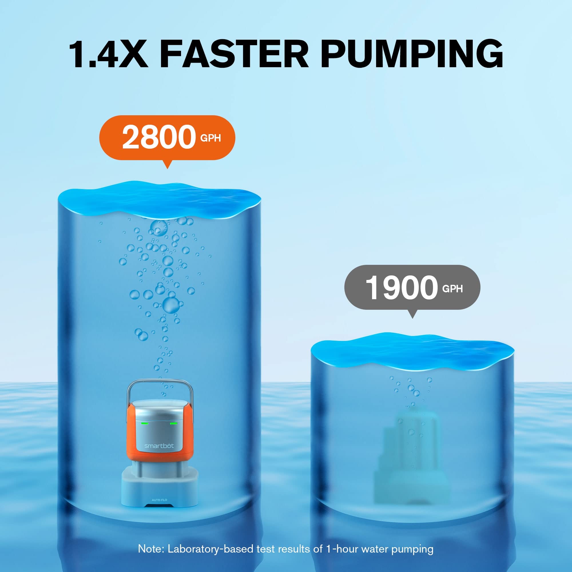 Smartbot Submersible Water Pump, 1/2 HP, Flow Rate 2800 GPH, Max Lift ...