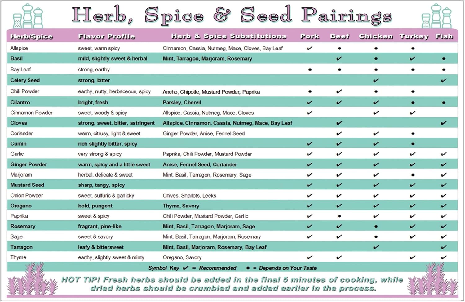 Amazon.com: Chef's Guide to Herb, Spice & Seed Pairings and Kitchen ...