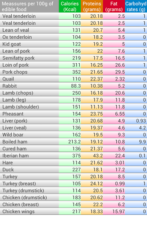 Calorie Tables - App on the Amazon Appstore