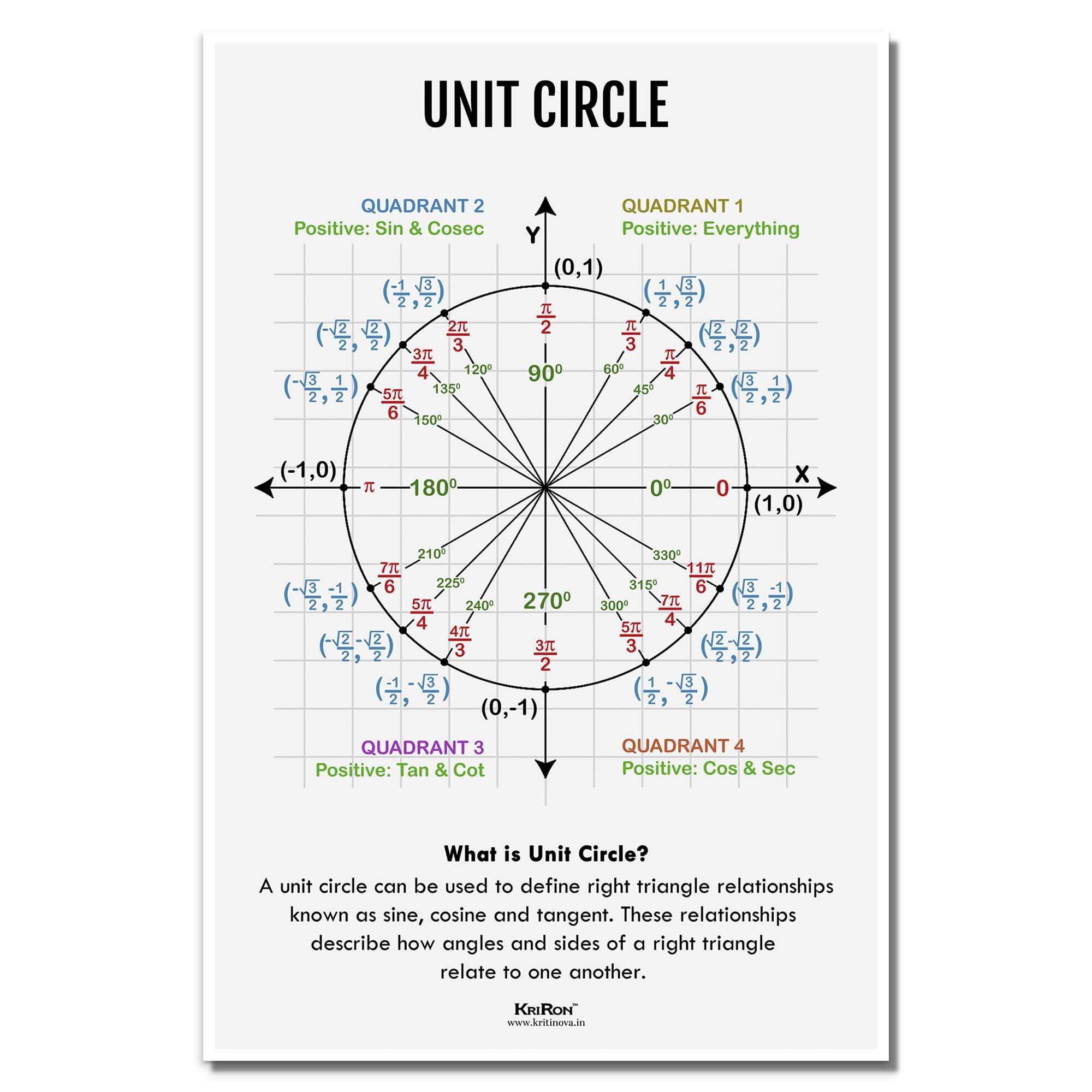 KRIRON, Unit Circle, Math Poster, Kids Room Decor, Classroom Decor ...