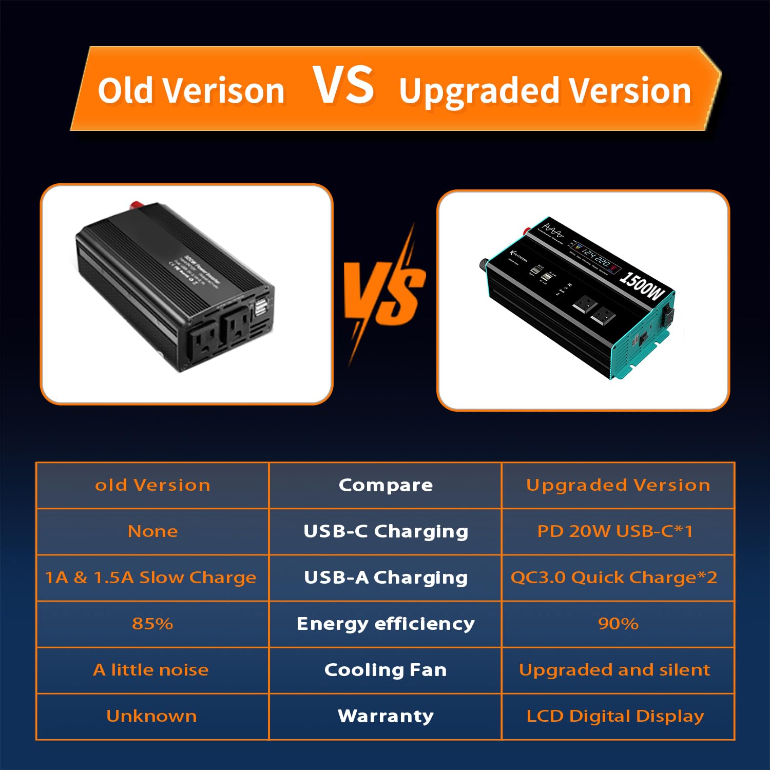 Snapklik.com : RUTNRIXA 1500W Pure Sine Wave Inverter 12V DC To 120V AC Converter For Home, RV ...