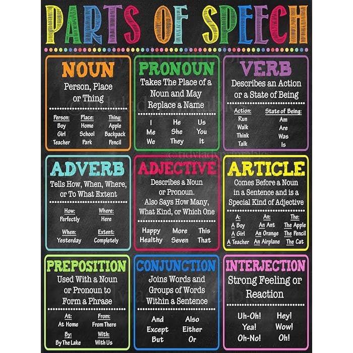 Buy Centiza English Grammar Parts of Speech Poster, Classroom Grammar ...